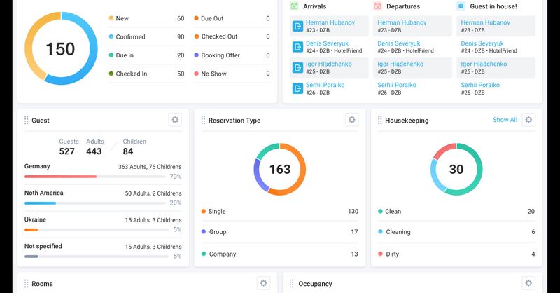 Hotel Dashboard for Business intelligence: analysis, administration ...